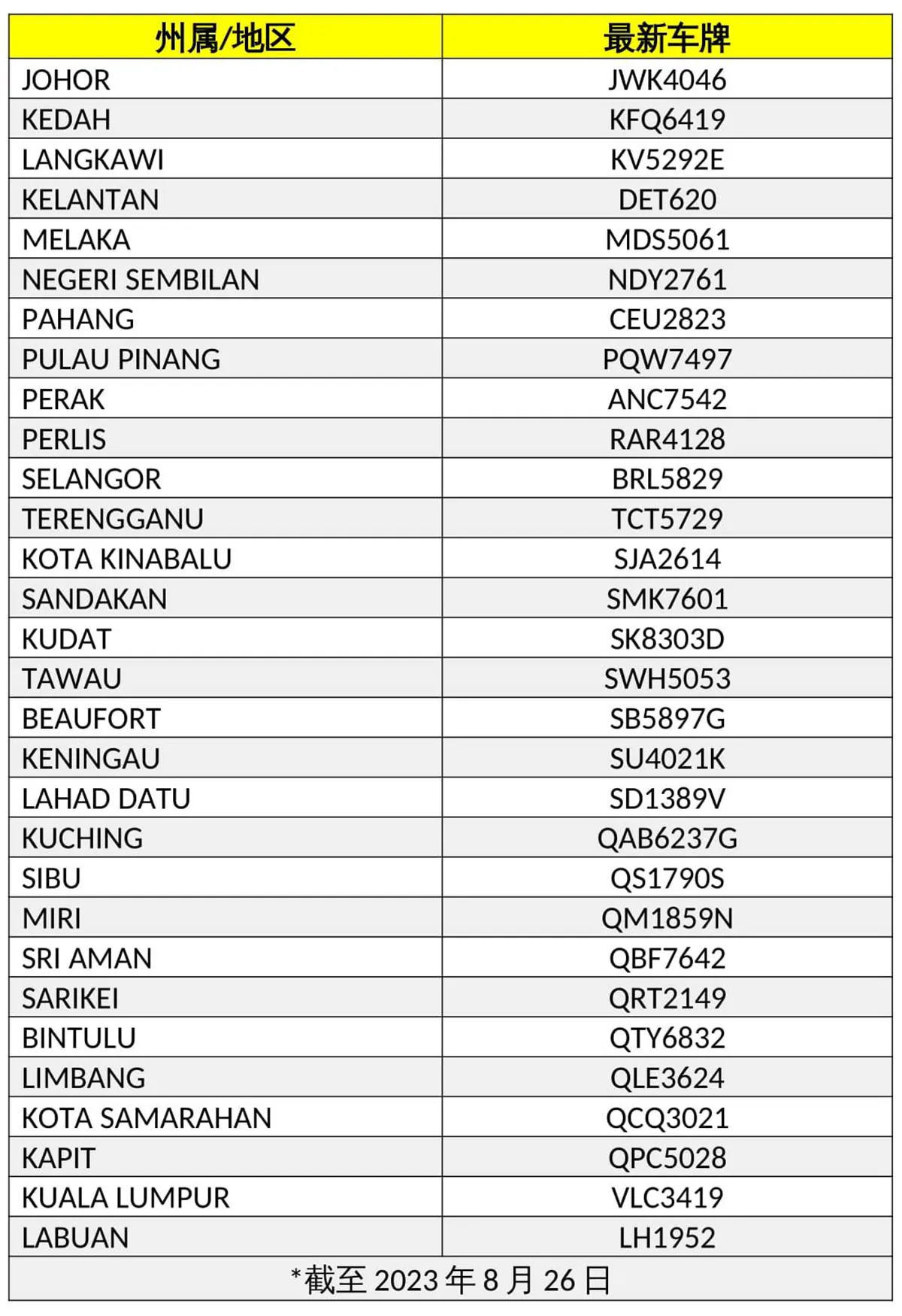 8月26日国内各州属最新车牌号码 - Latest Updates - Kia Teck